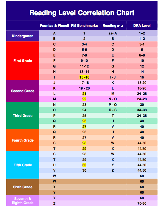 Average 1st Grade Reading Level